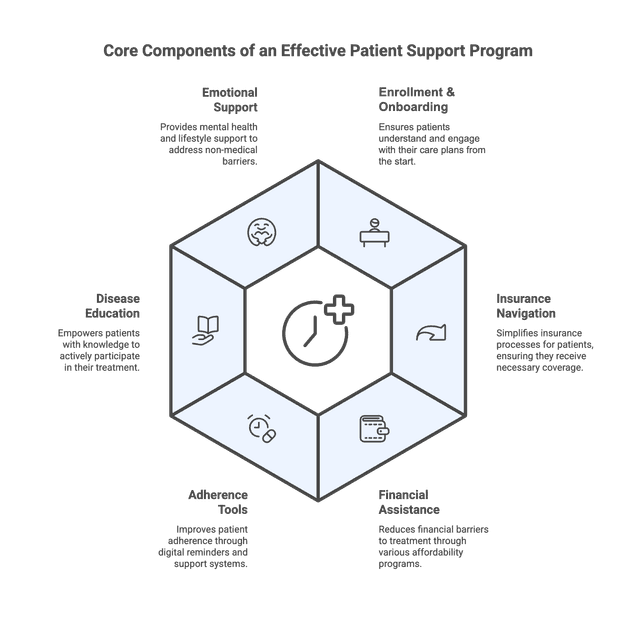 Patient Support Programs: A Guide for Pharma Leaders