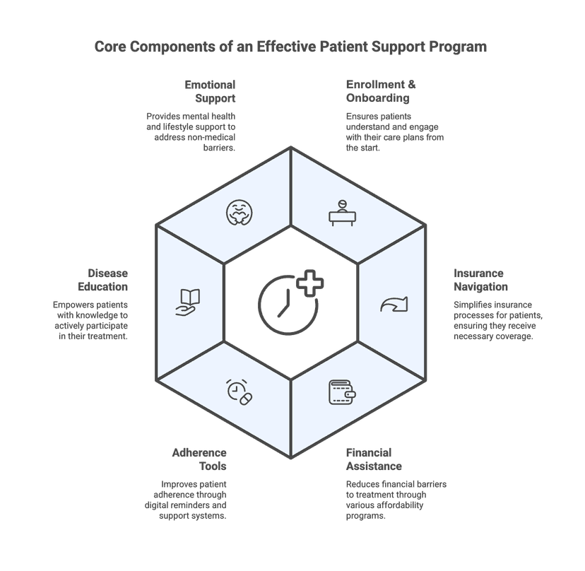 Patient Support Programs: A Guide for Pharma Leaders